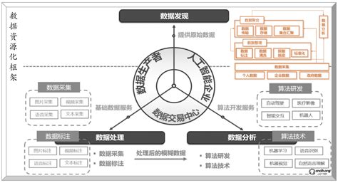 数据要素治理、流通与开发 cih