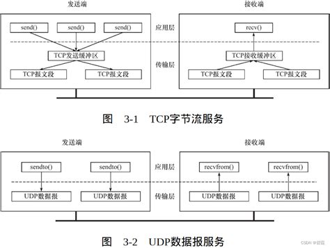 linux 网络编程学习笔记——三、tcp 协议详解 tcp服务控制块如今生效的 csdn博客