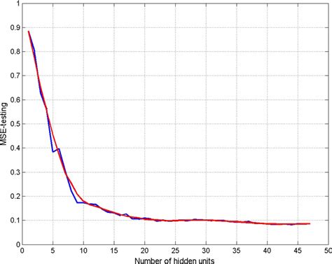 Testing Error And Smoothed Testing Error Curves For Gongtrn File