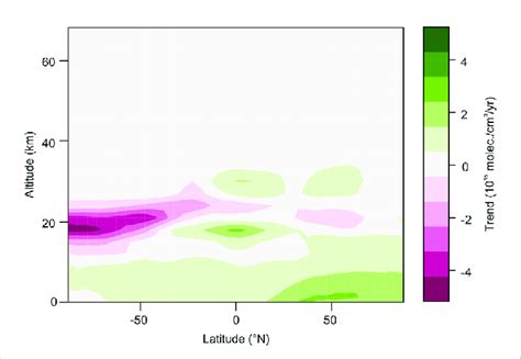 Trend On The Ozone Number Density In Annual Mean Ozone In The