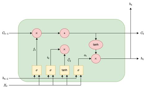 Mathematics Free Full Text A Bidirectional Long Short Term Memory