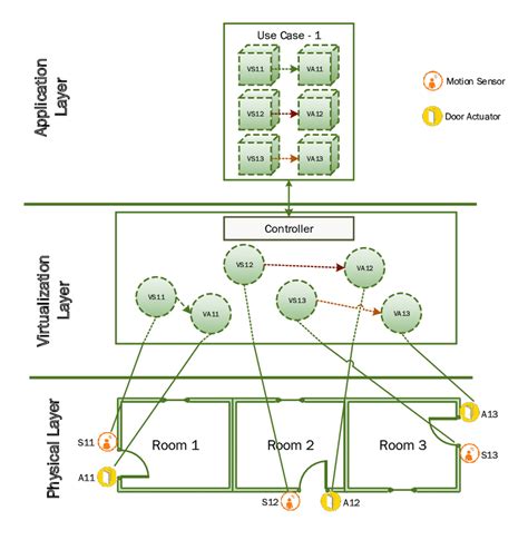 an application scenario for virtualized iot network formation having