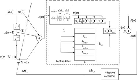 spline adaptive filter structural model download scientific diagram