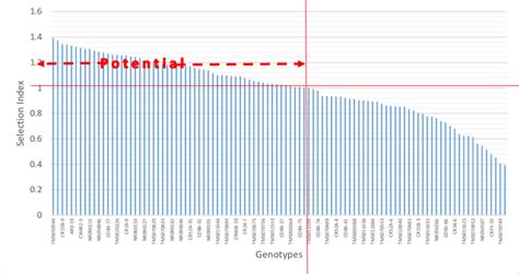 Figures Figure 1 Selection Index For Some Of The Best Genotypes