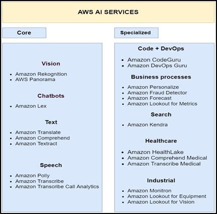 Overview Of Ai On Aws Platform Artificial Intelligence