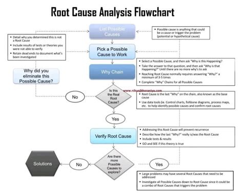 The Power Of Root Cause Analysis In Todays Fast Paced World Of… Eng Rasha Rashed