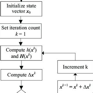 Flowchart of nonlinear weighted least squares NWLS based φ DSSE Download Scientific Diagram