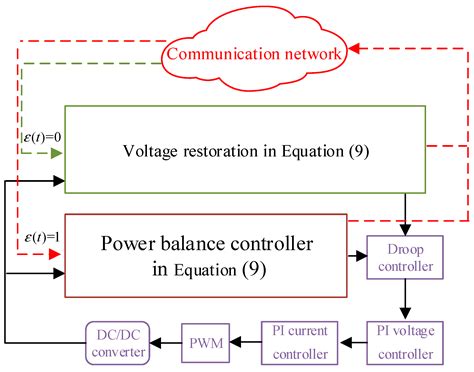 Electronics Free Full Text Distributed Economic Control Method For Energy Storage Unit With
