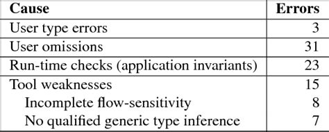 table 1 from compile time type checking for custom type qualifiers in
