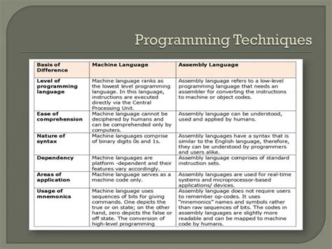 Computer Memory Types Of Programming Languages Ppt