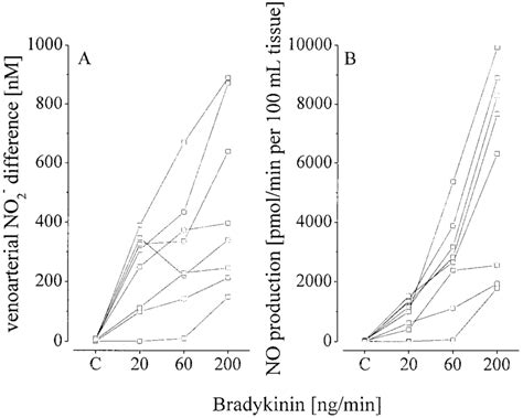 Effects Of Bradykinin On Human Forearm Resistance Vessels Individual