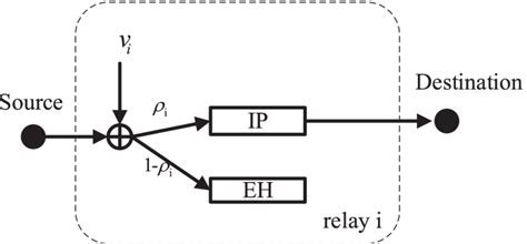The Df Relaying Mode It Is Our Proposed Ps Based Energy Harvesting