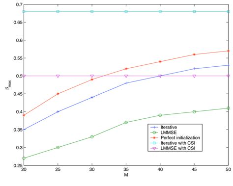 Maximum Load Of Systems With Convolutional Codes Download Scientific Diagram