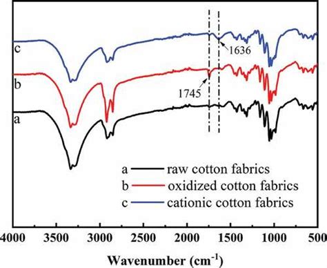 Full Article Chemical Modification Of Cotton Fabrics With Polyhexamethylene Guanidine For Salt