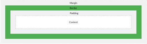 What Is The Difference Between Margin And Padding In Css Stack Overflow