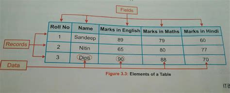 database definition types and facts database management system database relationship sql