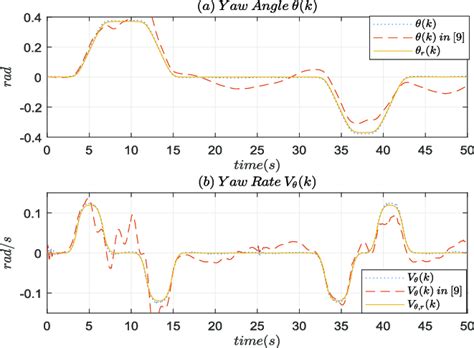 The Controlled Yaw Angle θ K And Controlled Yaw Rate V θ K By The