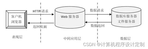 Springboot校园二手交易平台的设计与实现毕业设计源码260839校园二手商品交易管理系统的设计与实现 Csdn博客