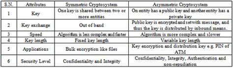 A Research On Performance Evaluation For Some Cipher Models Based On Analytical Survey
