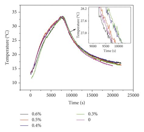 The Center Of The Cubicle System Temperature Variation Curve