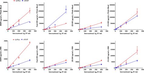 Dilutional Linearity Of Antigens From The Who International P Dilutional Linearity Of Antigens From The Who International P