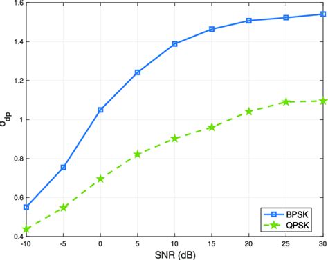 The Values Obtained For Various Types Of Modulated Signals With Respect