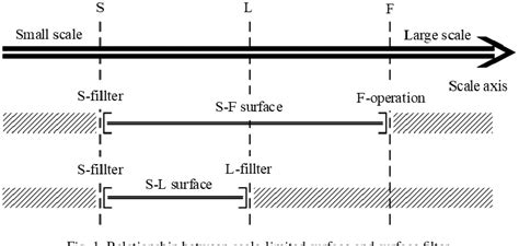 Figure 1 From A Comparison Between Profile And Areal Surface Roughness Parameters Semantic Scholar