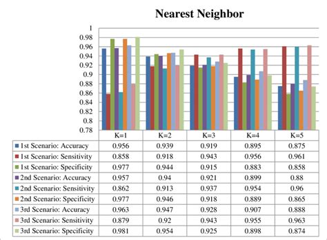 Accuracy Sensitivity And Specificity Of Nearest Neighbor Classifier