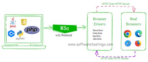 Selenium WebDriver Architecture Components New Best 2025