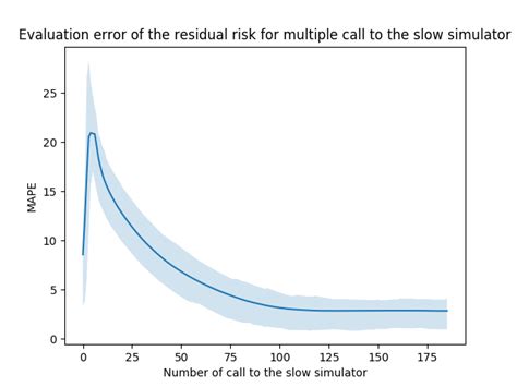 representation of the error mape in the residual risk estimation for