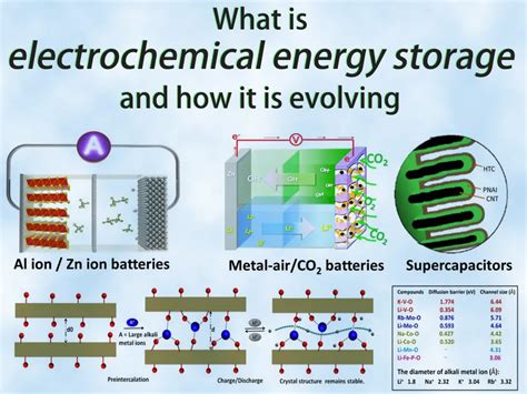 What Is Electrochemical Energy Storage And How It Is Evolving Tycorun Battery Swap