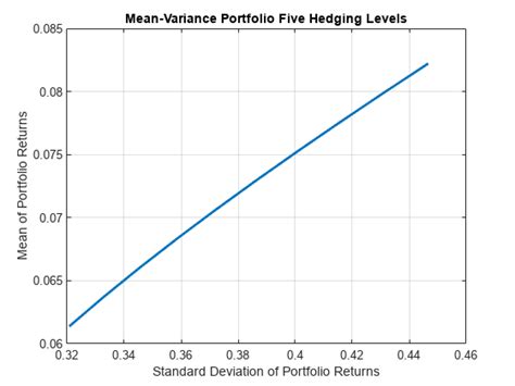 Hedging Using Cvar Portfolio Optimization