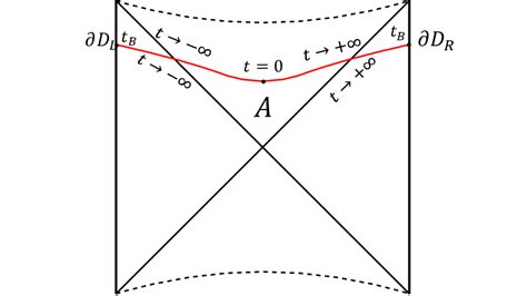 The Sketch Of Boundary Cft Time Slice And Extremal Surface The Two