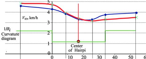 Model 1 V 85 Sight Distance Download Scientific Diagram