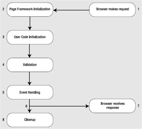 Web Forms Processing Stages