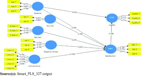 model validation with path coefficient download scientific diagram