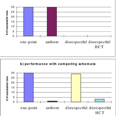 Performance Of Ga Using Deterministic Crowding And Various Crossover