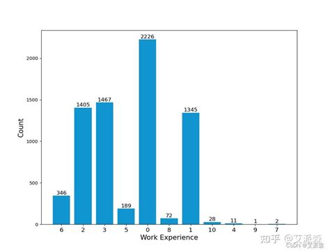 基于机器学习算法的数据分析师薪资预测模型优化研究 知乎