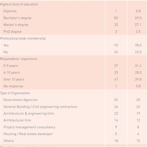 General Background Information Of The Respondents Download Scientific Diagram