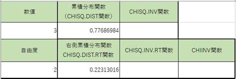 Excelのカイ二乗分布の逆関数を計算する関数【chisqinv】【chiinv】【chisqinvrt】関数 パソコンスキルと資格