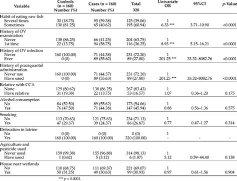 Behavior Factors Associated With O Viverrini Infection In Sakon Nakhon Download Scientific