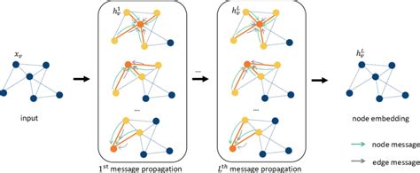 Illustration Of The Message Propagation Process Download Scientific Diagram Illustration Of The Message Propagation Process Download Scientific Diagram