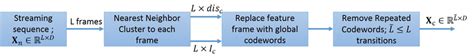 1 Inference Scheme For Obtaining Codeword Transitions For Streaming