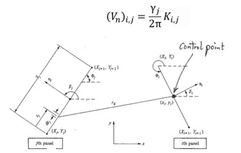 In The Case Of The Vortex Panel Method Each Panel Is Chegg
