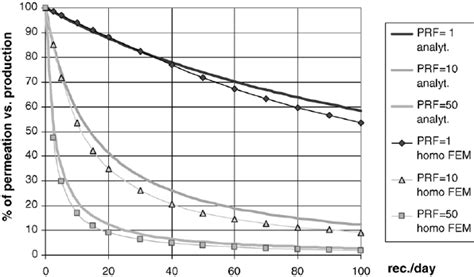 Comparison Analytical Permeation Vs Fem Permeation For η 08 Not