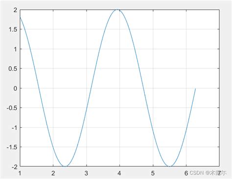 matlab：横纵坐标改为自定义标签 matlab横坐标命名 csdn博客