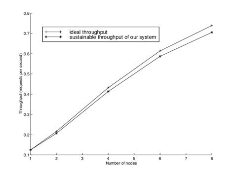 The Ideal And Sustainable Throughput Of The System Download