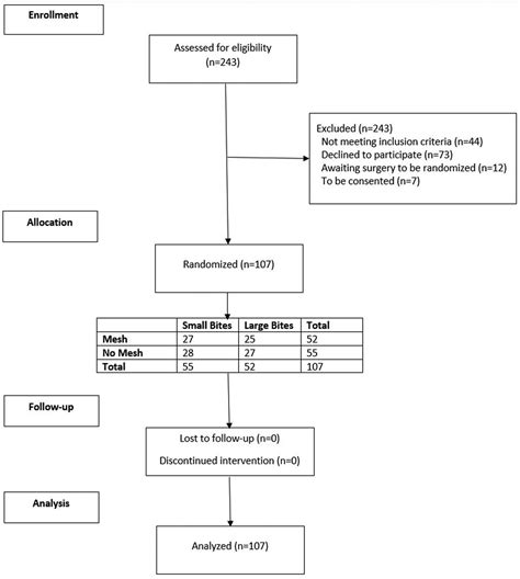 Hernia Prevention Using Biologic Mesh And Or Small Bites A Journal Of The American College