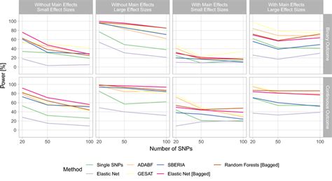 Statistical Power Of The Single Snp Test The Grs Based Test Using
