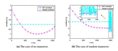 Online Intelligent Maneuvering Penetration Methods Of Missile With Respect To Unknown